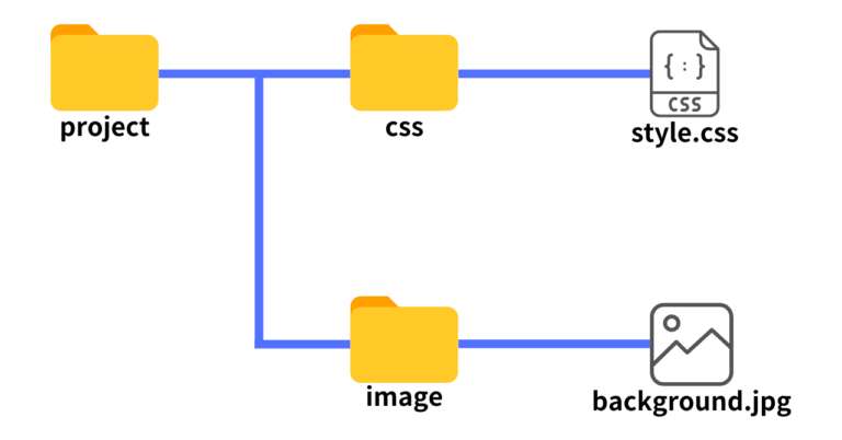 【CSS】background-imageで背景画像が表示されない！原因と解決策を解説｜株式会社Global Axis